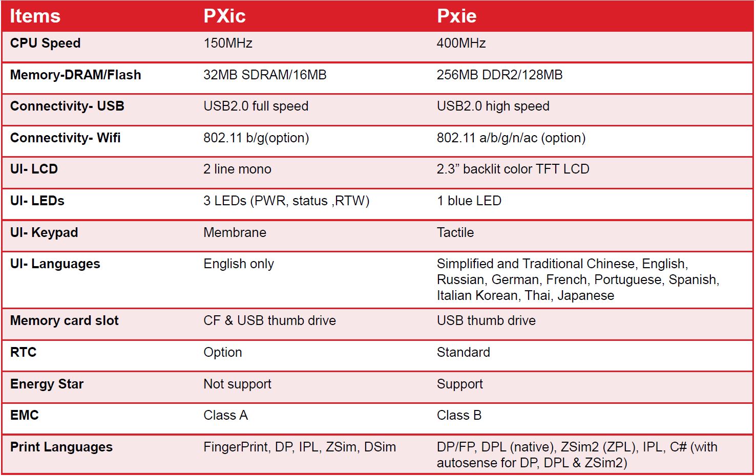 What's the difference between PXIC and PXIE Series printer?