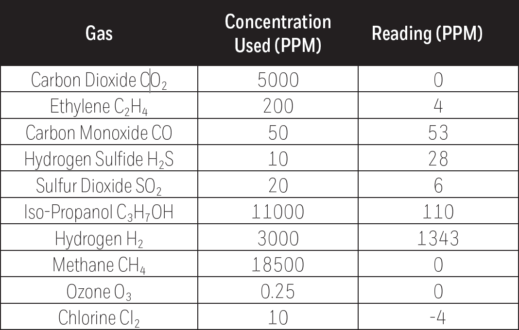 What are the ECFX Cross-Sensitivities?