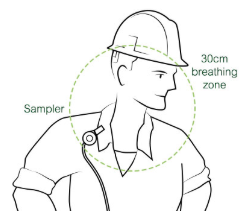 What is the "breathing zone?"