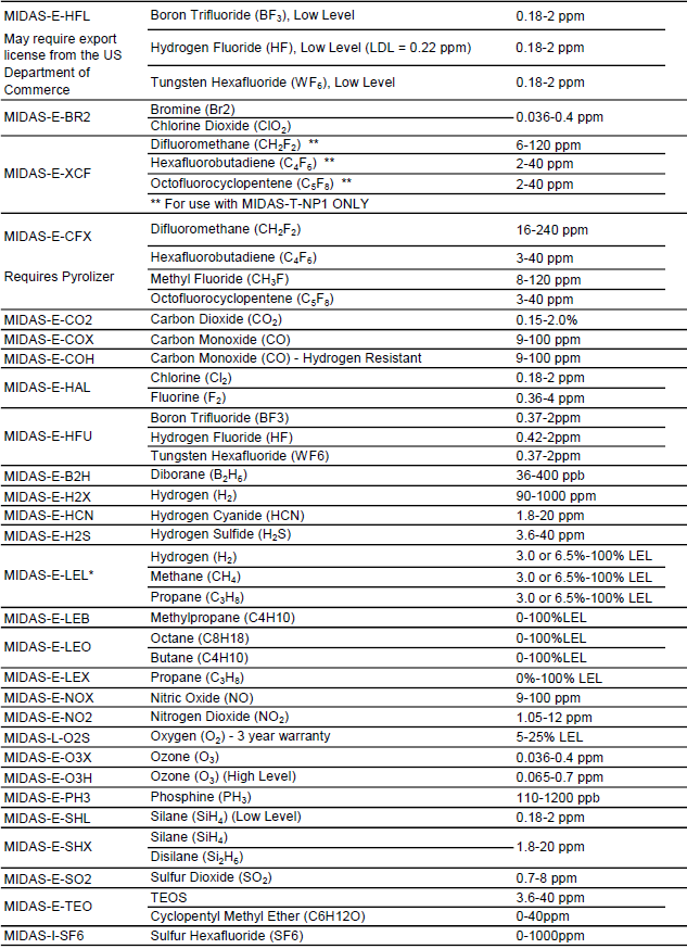 What are all the part numbers of the Midas Sensor Cartridges?
