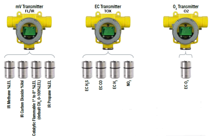 Can a CO sensor be installed into an O2 XCD gas detector?