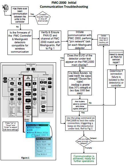 Unable to connect the FMC 2000 controller to MeshGuard detectors