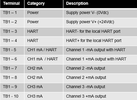How to wire the OmniPoint Transmitter mA outputs using mA source ...