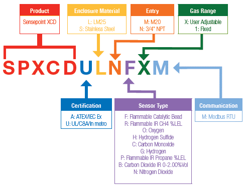 How to configure the part number for the SensePoint XCD?