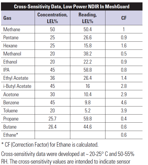 MeshGuard LEL IR: What are the correction factors?