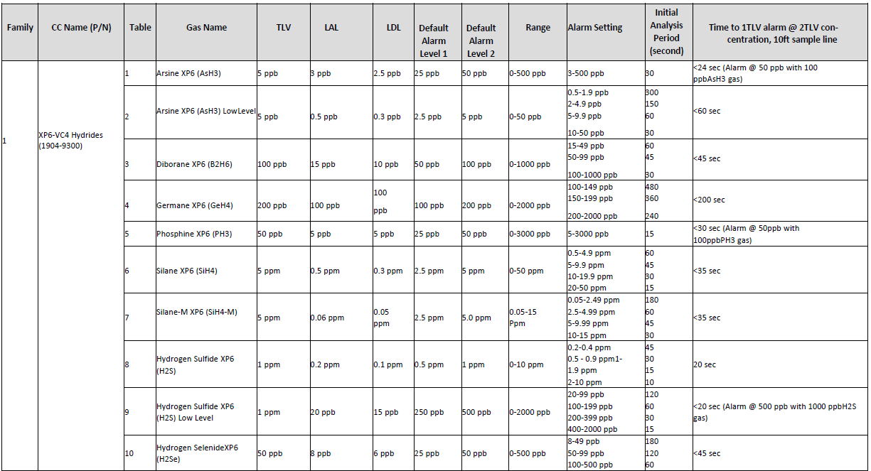 What is the LDL level for H2Se when using the VC4 Gas Monitor?