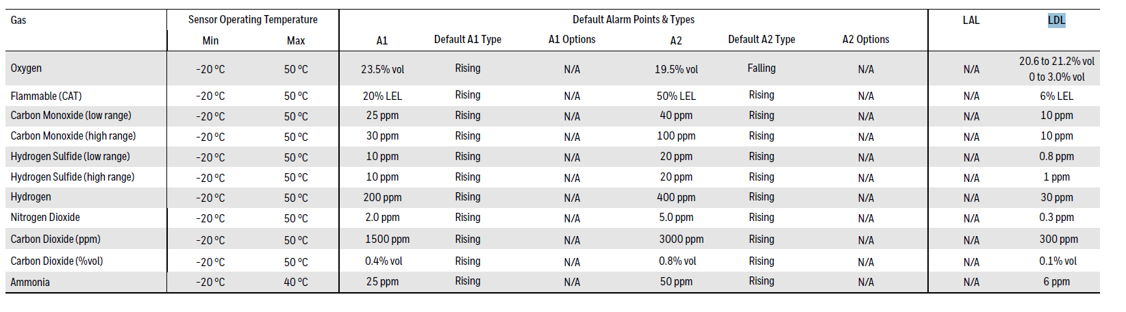 What is LDL for XCL sensors