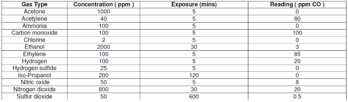 Does the CO cartridge in an E3Point respond to Natural Gas?