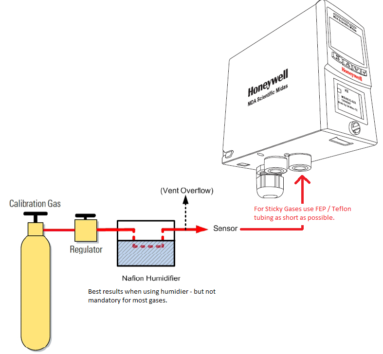 How to connect calibration or bump test gas to a MIDAS gas detector.