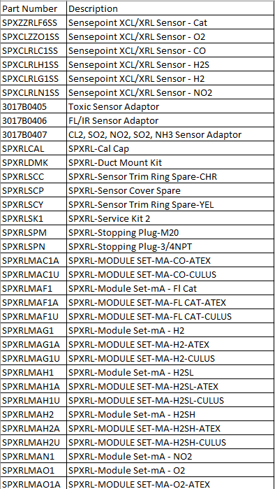 What are the part numbers for the SensePoint XRL spares?