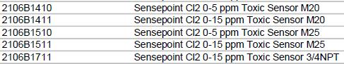 What is the part number for the CL2 0-15 PPM SensePoint Sensor used in ...