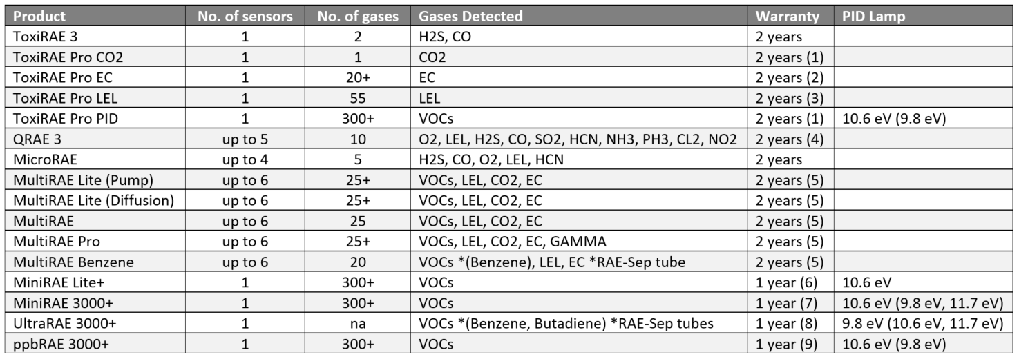 RAE Product Selector