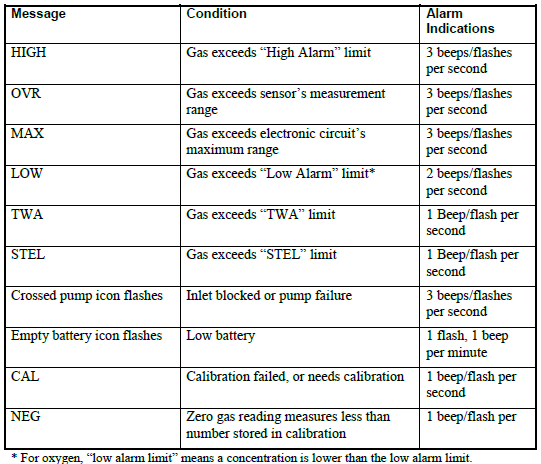 QRAE 3: Alarms Summary