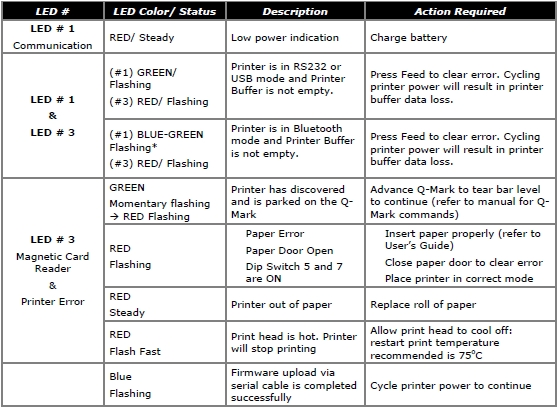 APEX - How to read LED (lights) information / error message