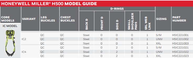 What is the difference between the H500 harnesses IC2 and IC4?