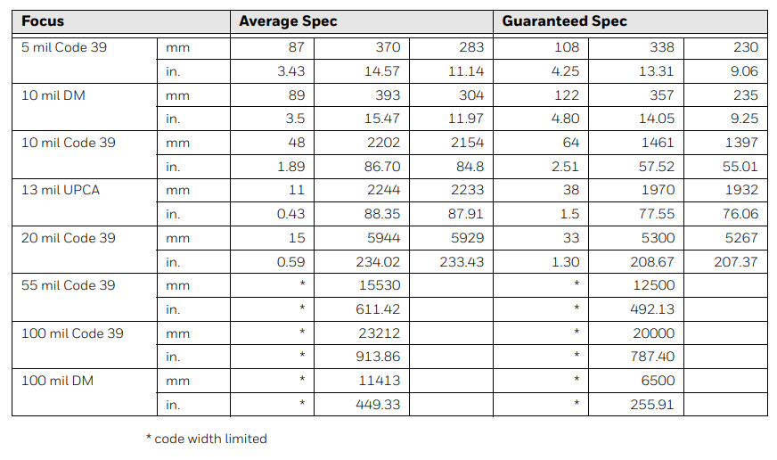 What is the Depth of Field for the Granit XP SR, XR, and XLR